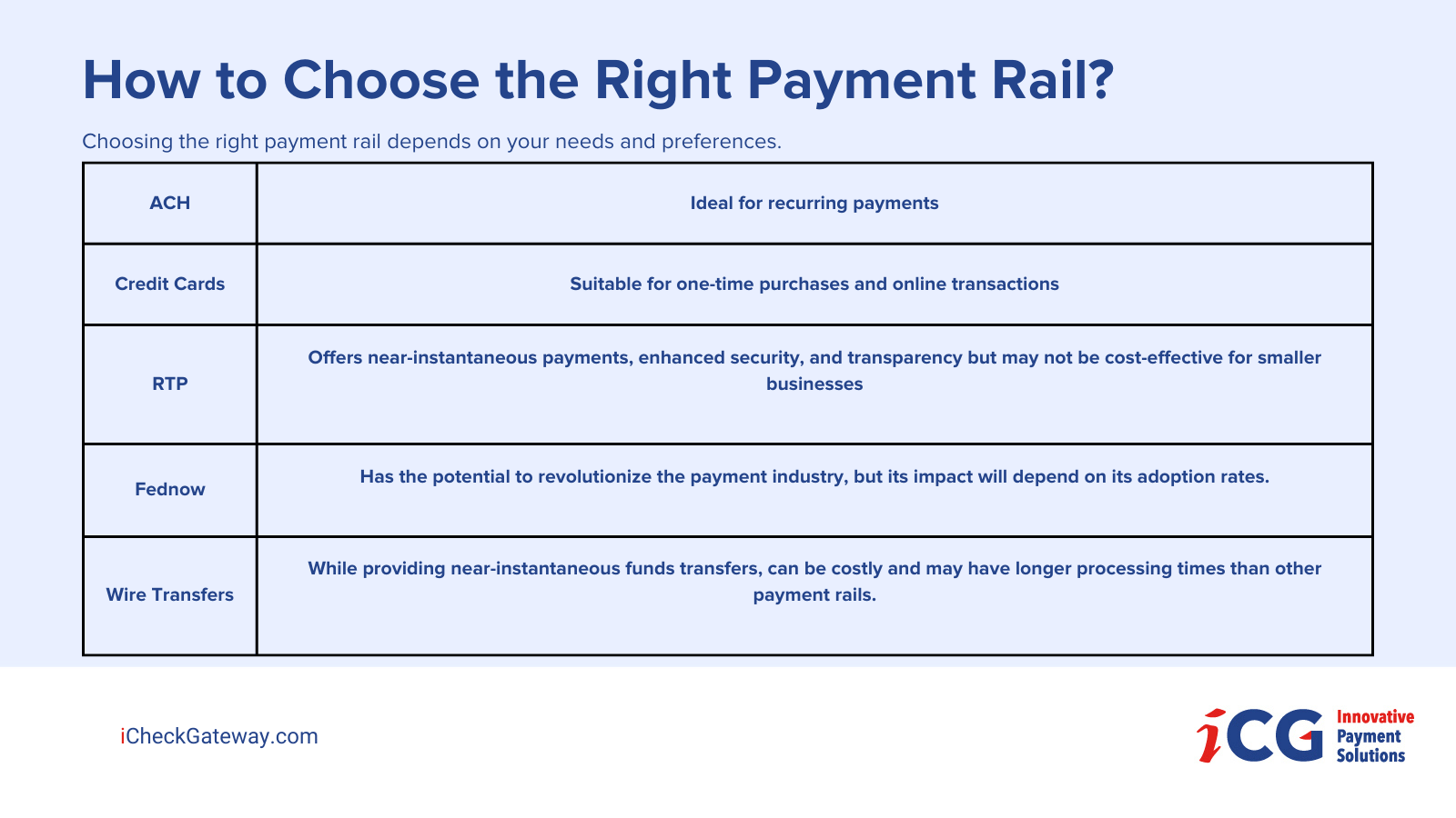 Understanding Popular Payment Rails: ACH, Credit Cards, RTP, FedNow, and Wire Transfers